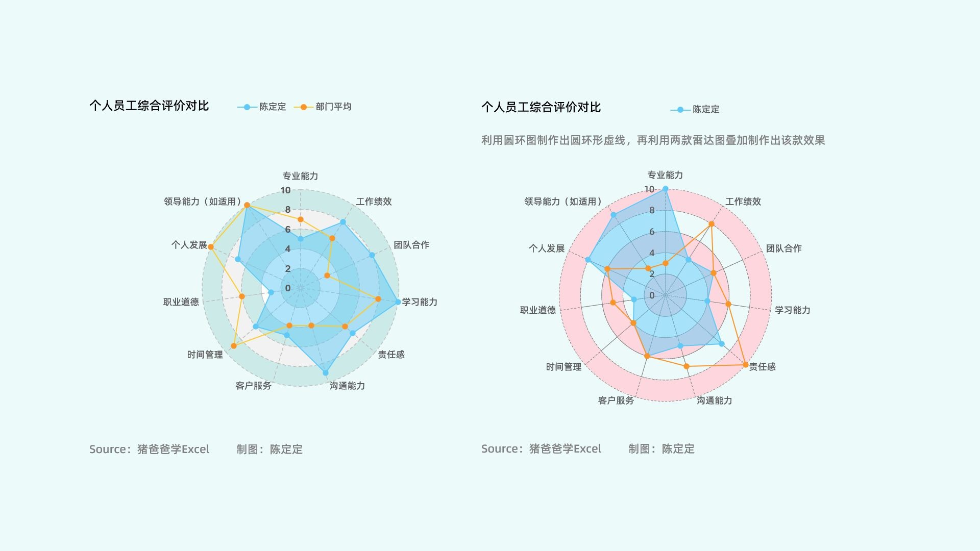 圆环雷达图(多维度识别优劣综合评比图表)