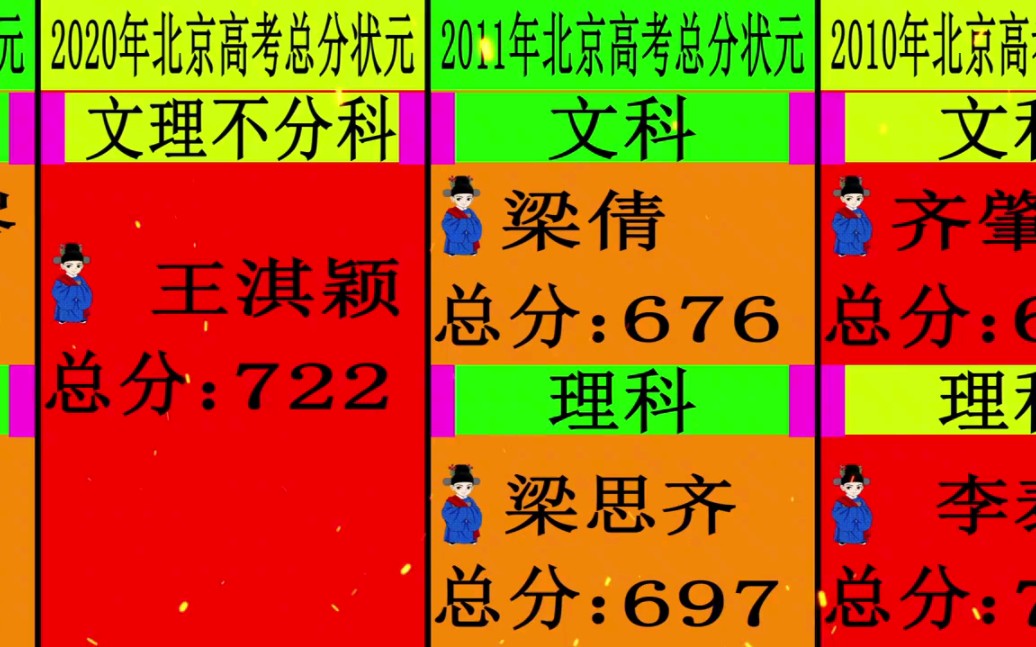 历年北京高考总分状元排行榜,学霸分数就是牛
