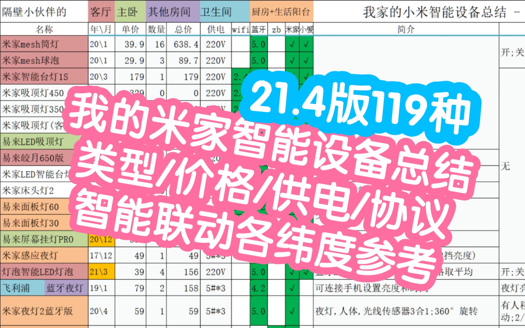...蓝牙,zigbee),能否接入米家,能否小爱控制,联动方式等维度提供组建和...