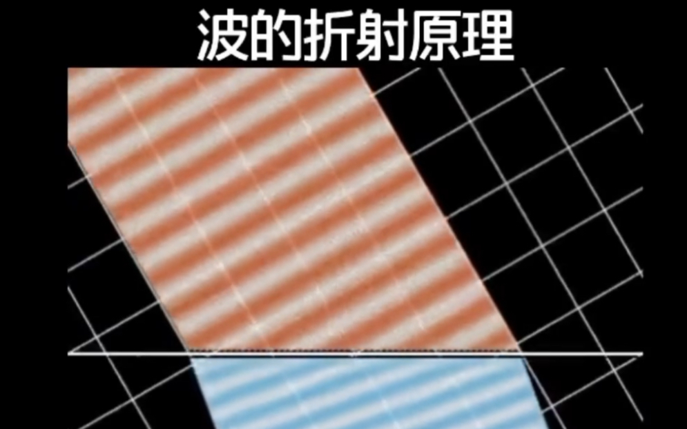 波的折射原理:动画演示(频率不变)