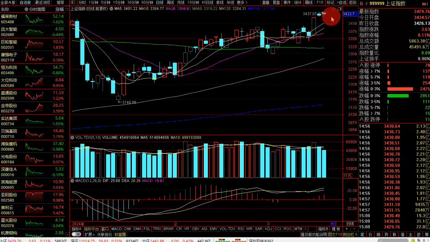 闭眼梭哈!中国”捡钱时代“已来临:如果你只有8万以下的资金炒股,...