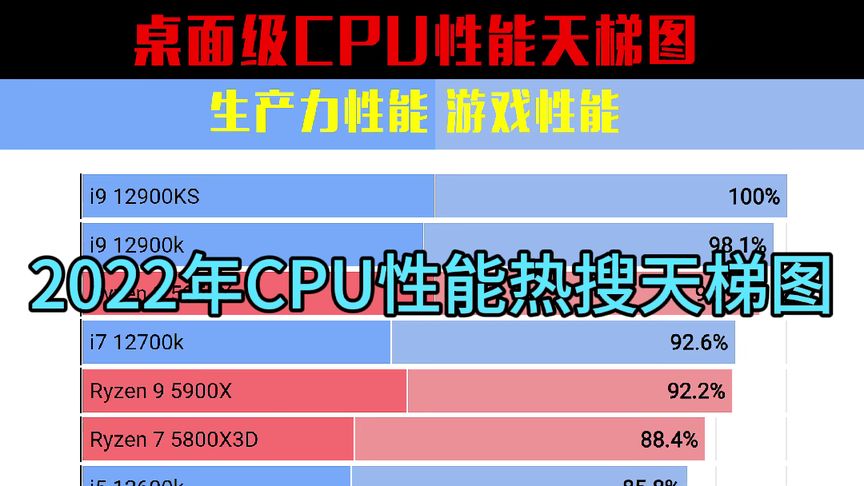 2022年CPU热搜排名天梯图,看看那类CPU在今年性能排行第一