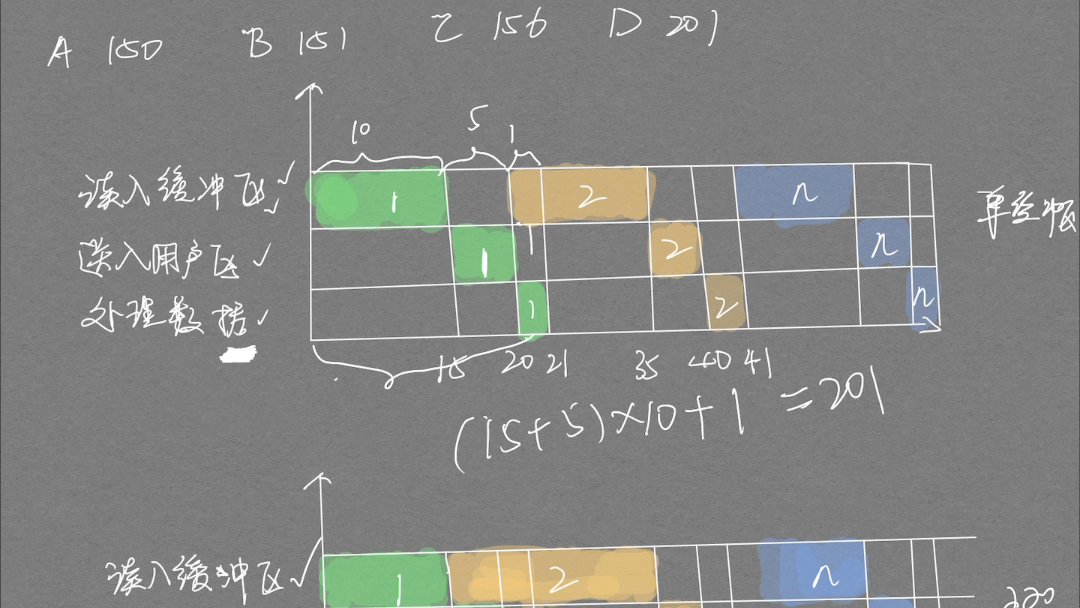 操作系统-单缓冲区与双缓冲区计算