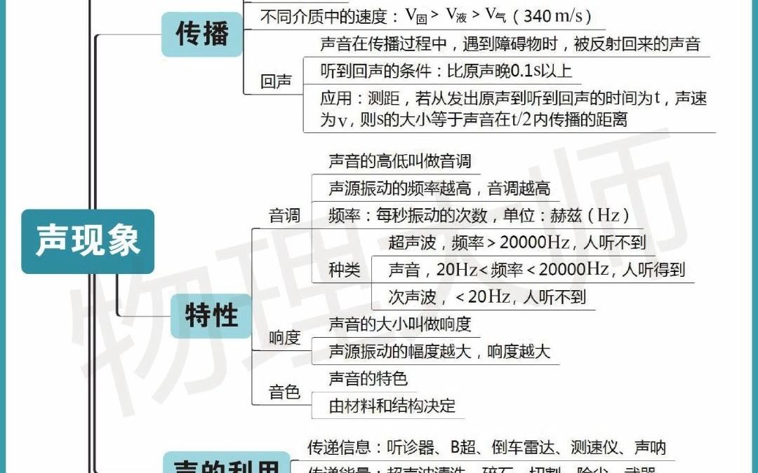 八年级物理「思维导图」02声现象【物理大师】APP 解锁
