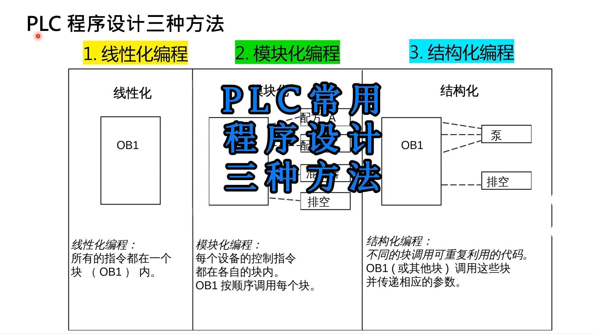 PLC 常用程序设计三种方法