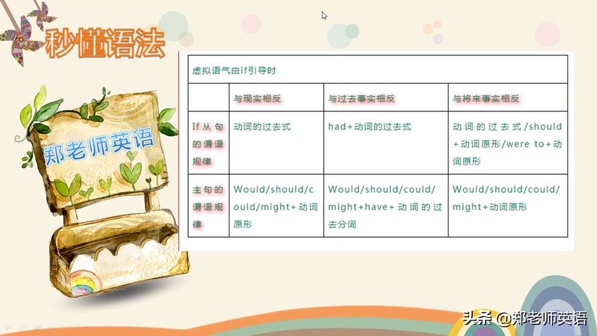 if引导的虚拟语气,秒懂语法