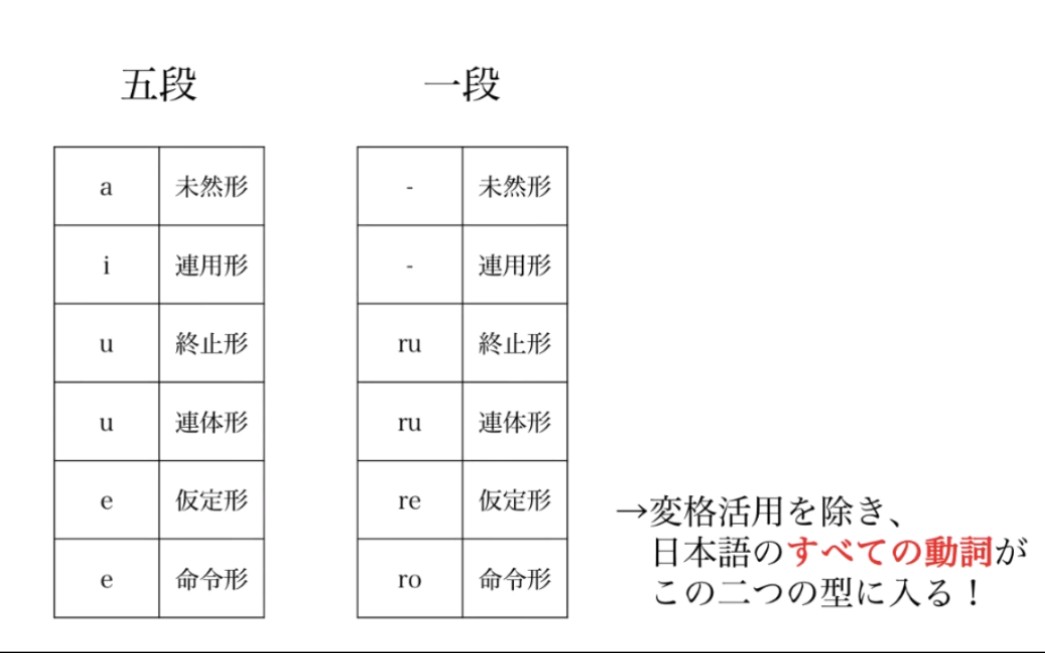 【学校教的语法太难!?从语言学角度考虑日语动词活用】学校で習う国...