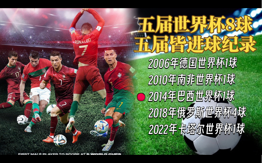 回顾C罗的五届世界杯的8个进球,也是唯一一个参加每届世界杯都有...
