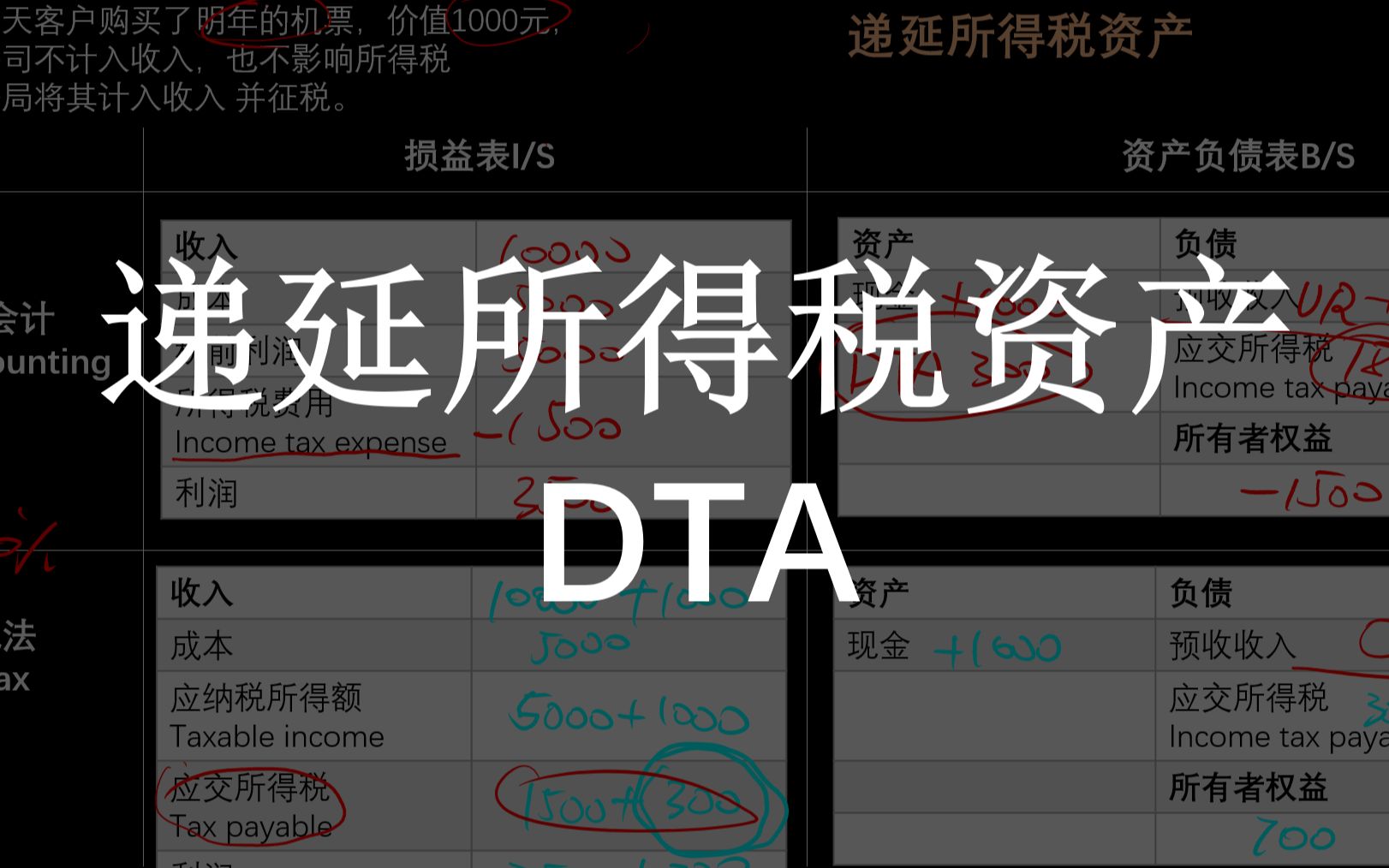 递延所得税资产的形成和计算 - 财务报表
