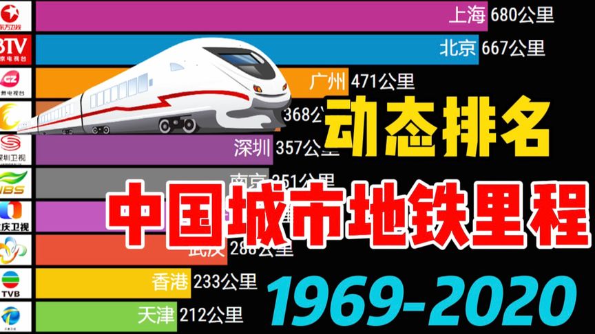 中国各城市地铁里程动态排名行榜(1969-2020),网友:基建狂魔