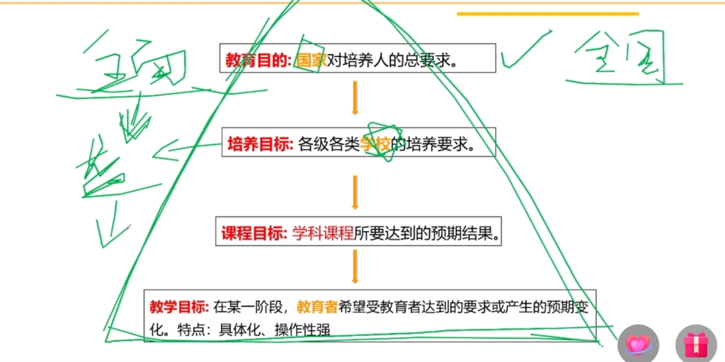 教育目的的层次结构