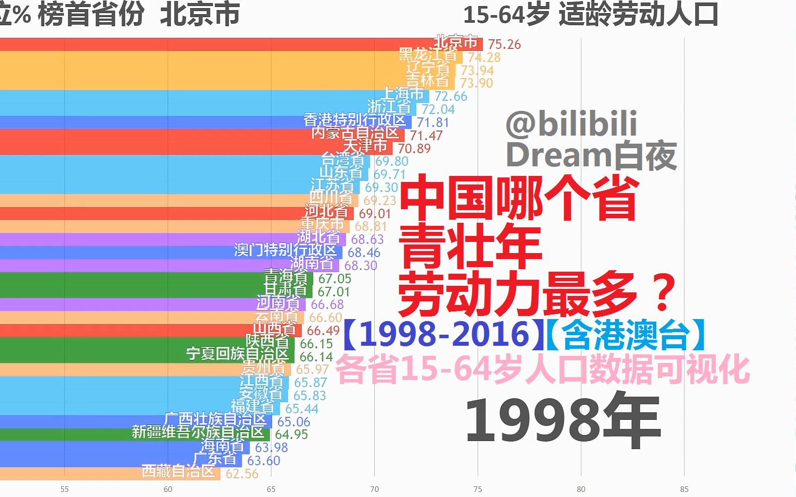 中国哪个省劳动人口最多?【数据可视化】