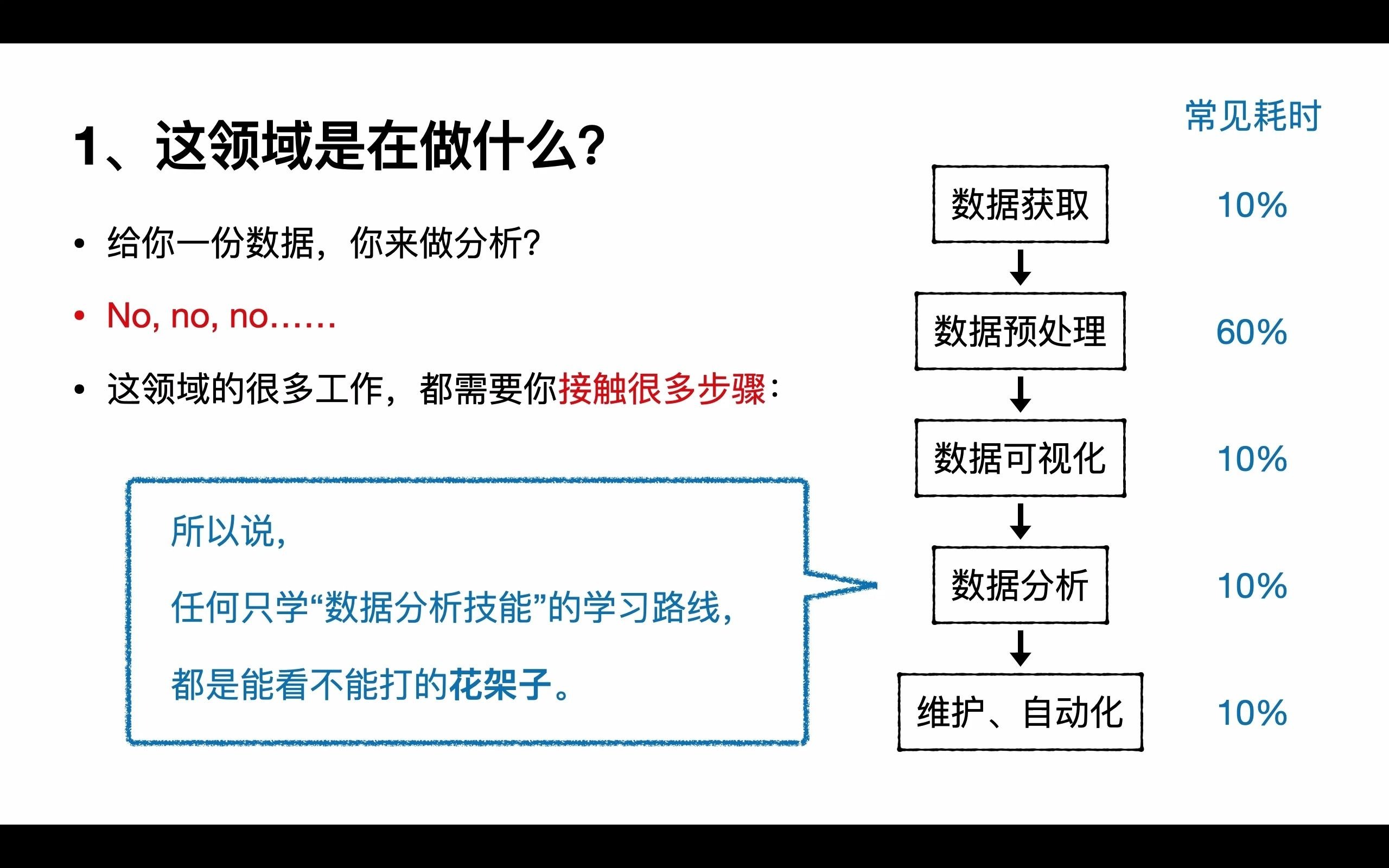 数据分析大讲堂 00 揭开神秘的行业面纱
