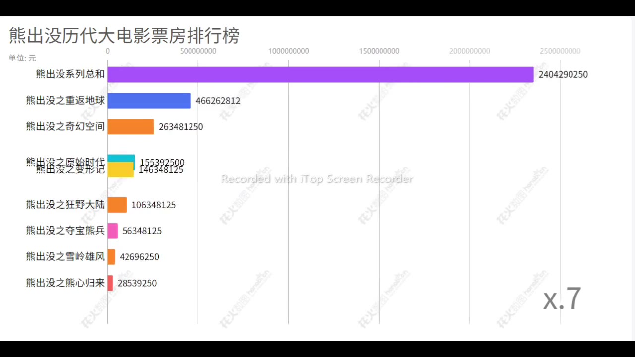 熊出没历代票房排行榜