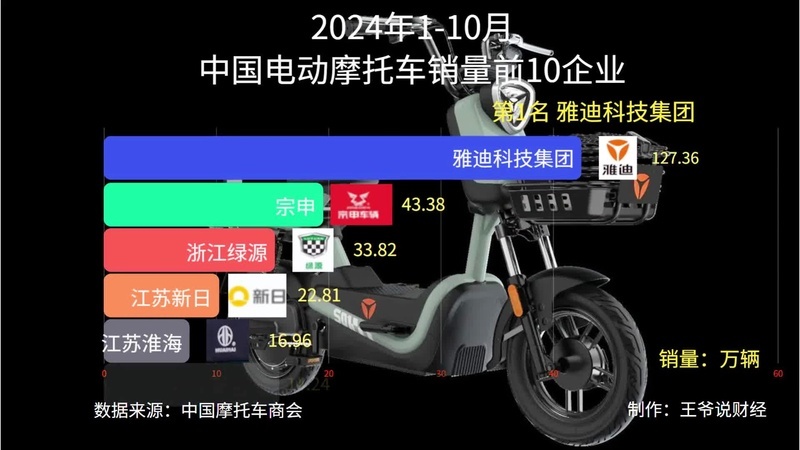 2024年中国电动摩托车销量前10名:绿源第3,宗申第2,雅迪呢