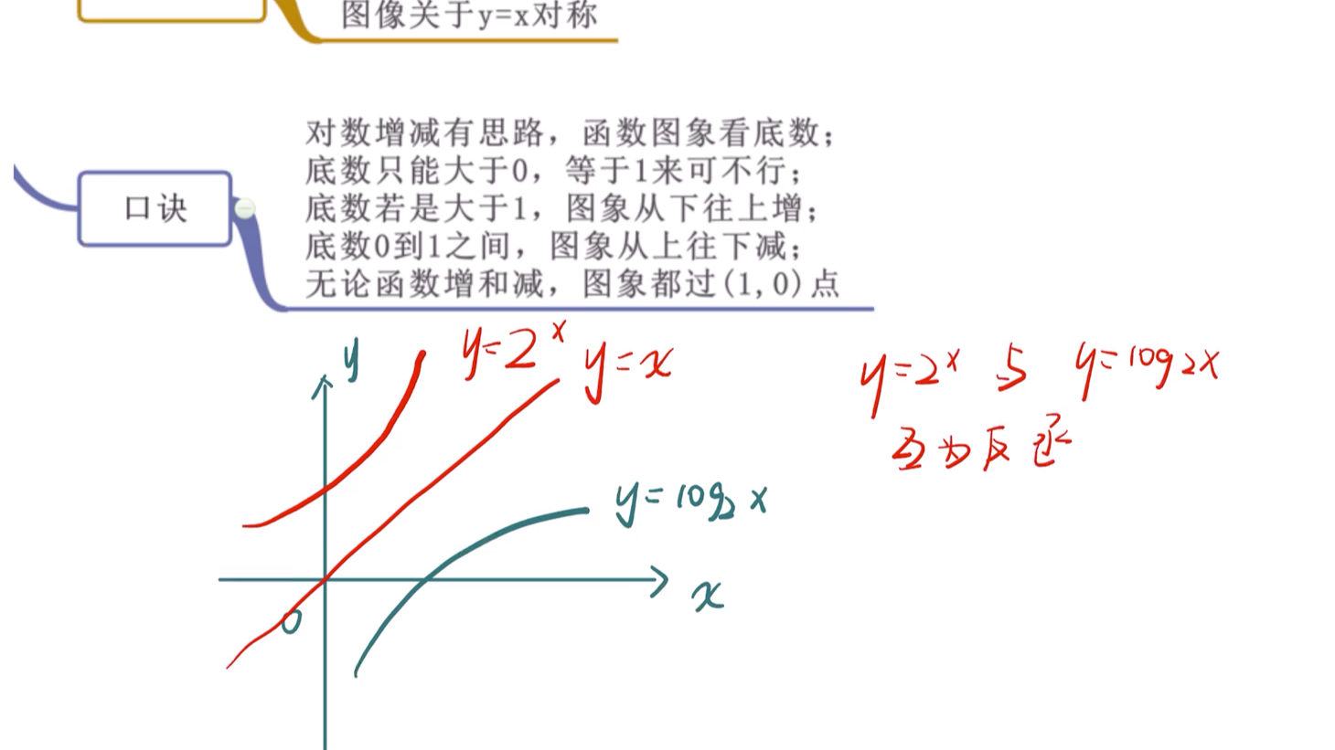 函数基础5-2-对数函数性质