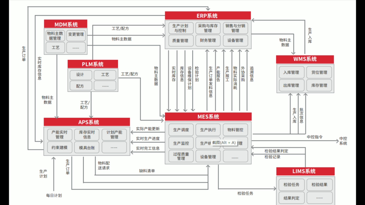 ERP需要MES的五大理由