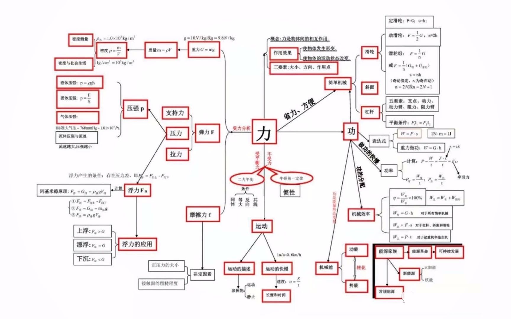 【博士后伴你学】初中物理总结