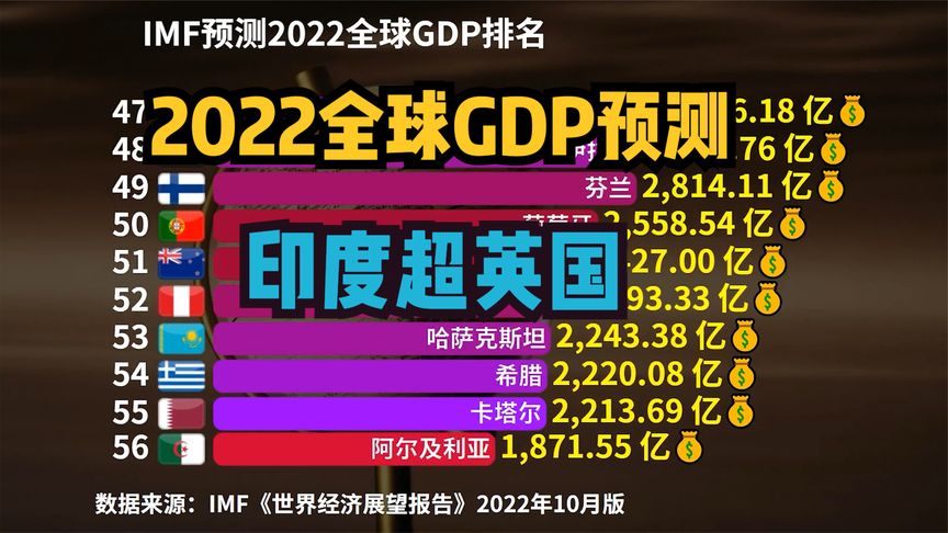 IMF预测2022年全球GDP:美国超25万亿,印度3.5万亿,那中国呢?