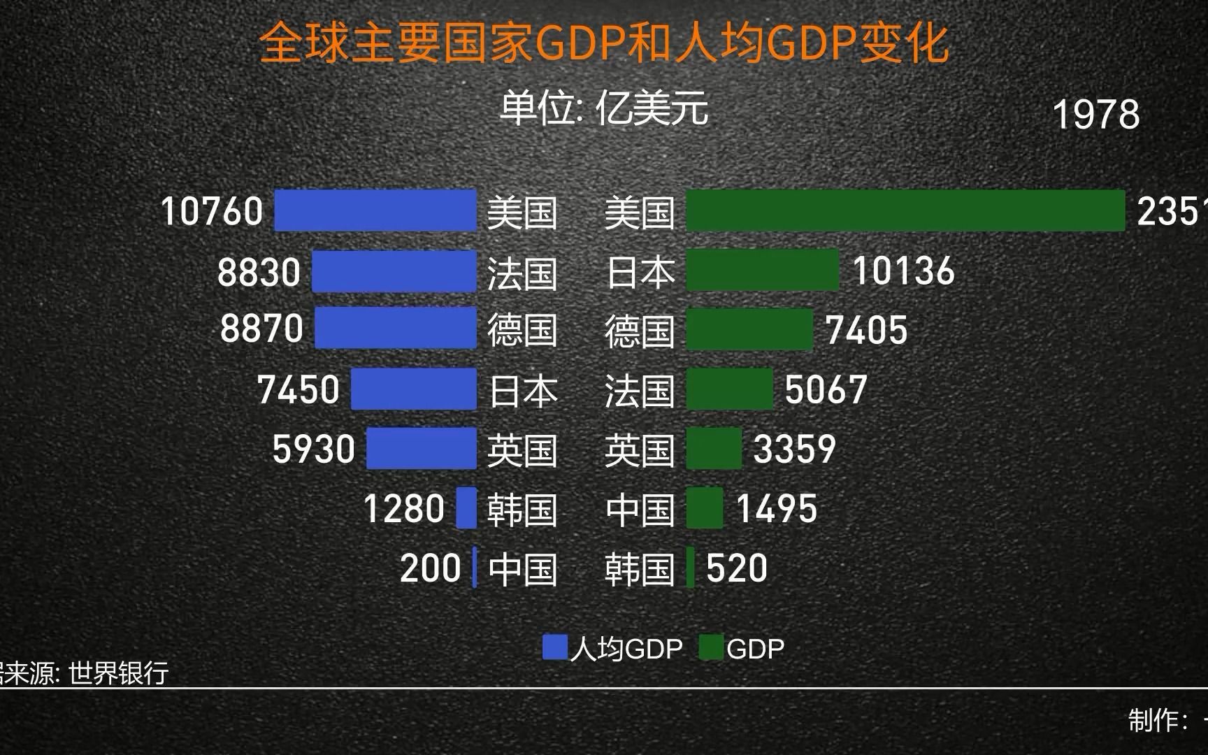 数据可视化,全球主要国家GDP和人均GDP变化