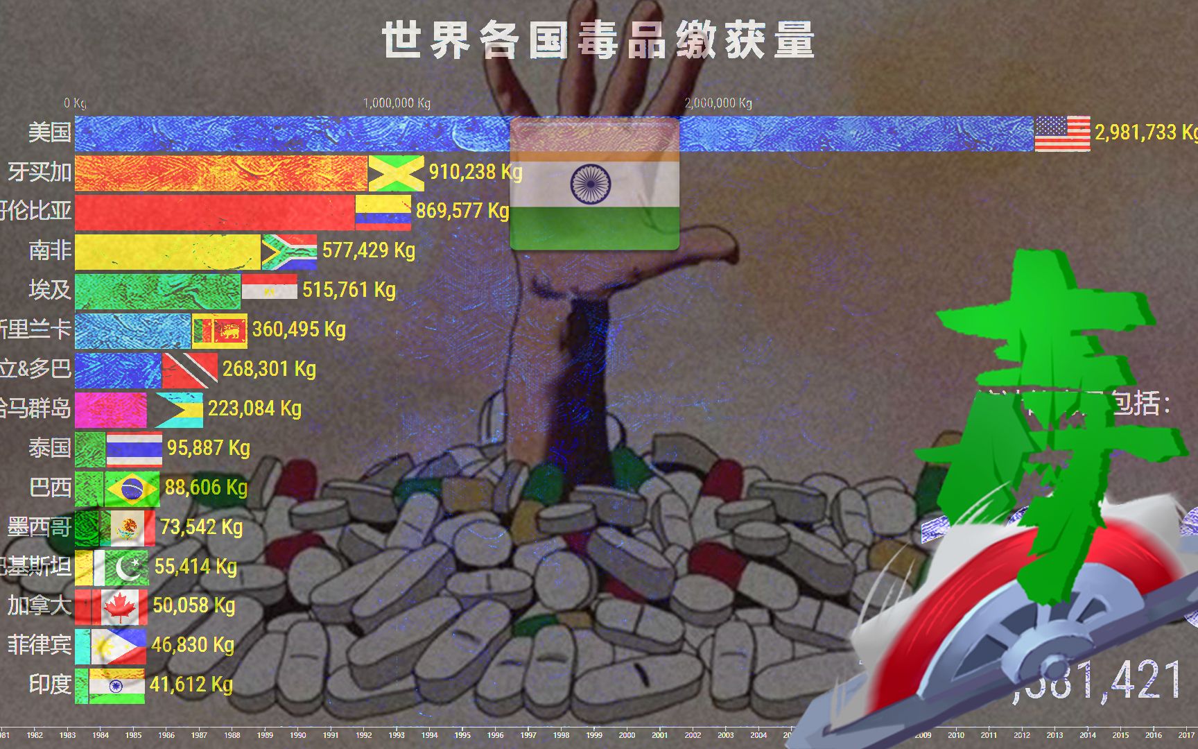 世界各国毒品缴获量排行,这一次,印度冲在了最前面!