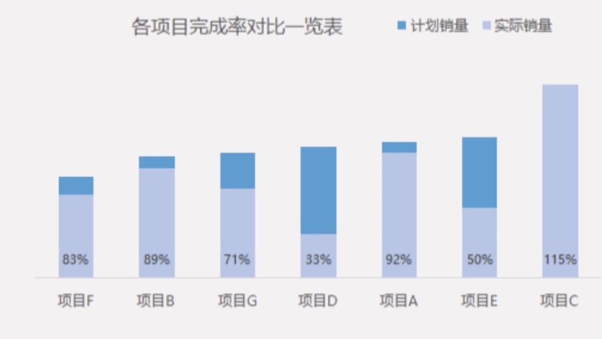 项目完成率对比可视化#excel #excel技巧 #南宁电脑培训