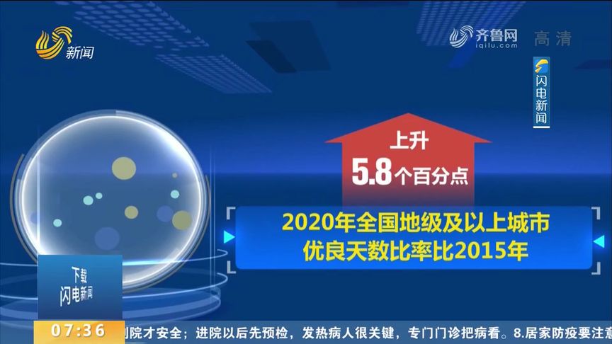 “十三五”空气质量约束性指标超额完成,城市优良天数比率上升