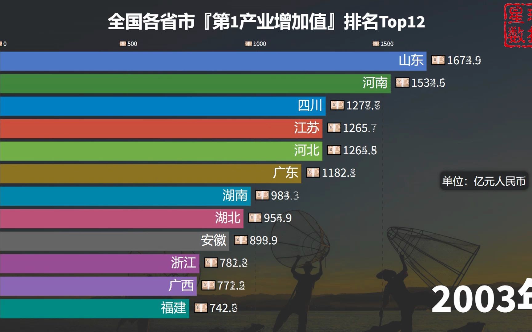 全国各省的第一产业增加值排名,山东最后一刻被反超,河南排第3