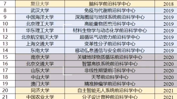 31家教育部前沿科学中心名单(2018 -2022 ),聚散基础前沿研究