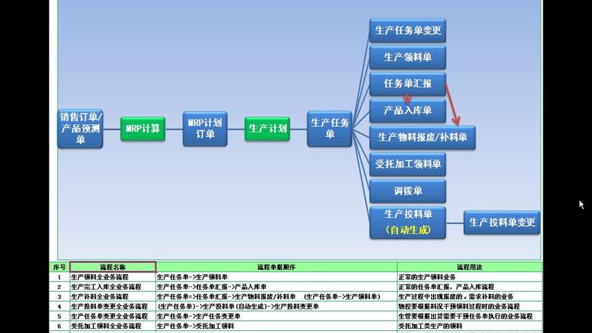 金蝶K3培训视频3.6生产管理-受托加工领料全业务流程