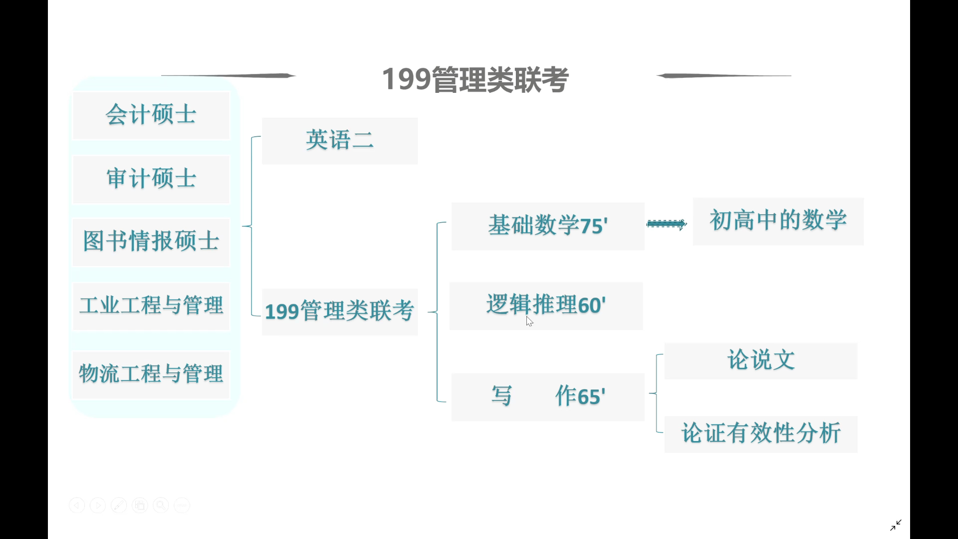 什么专业考199管理类联考,199管理类联考考什么