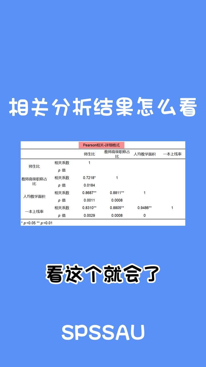 .SPSS相关分析结果