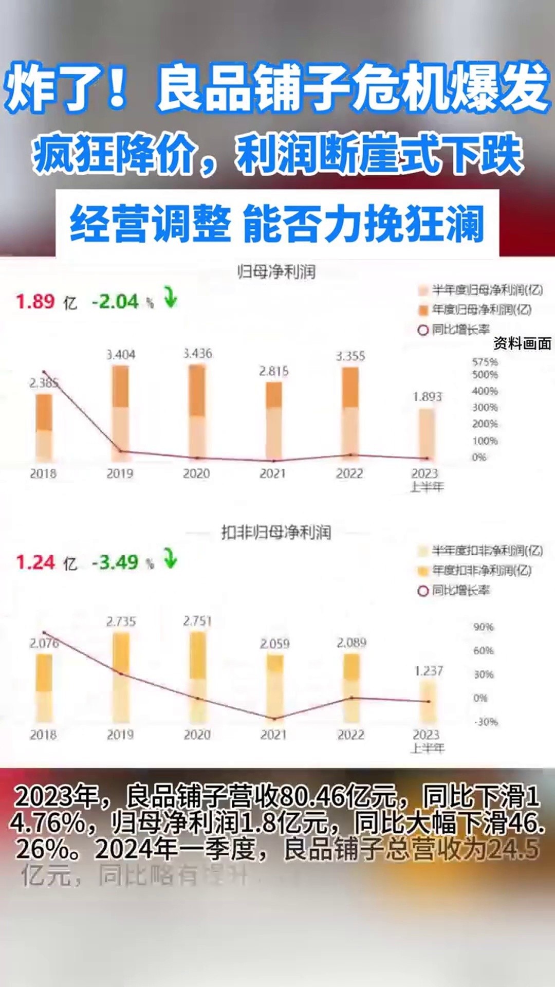 净利润大跌8成,大规模降价的良品铺子遭遇业绩和股价"双杀"