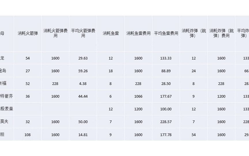 【战舰世界】你飞机不拆队落水关我弹药什么事?PT服0.11.1版本X级...