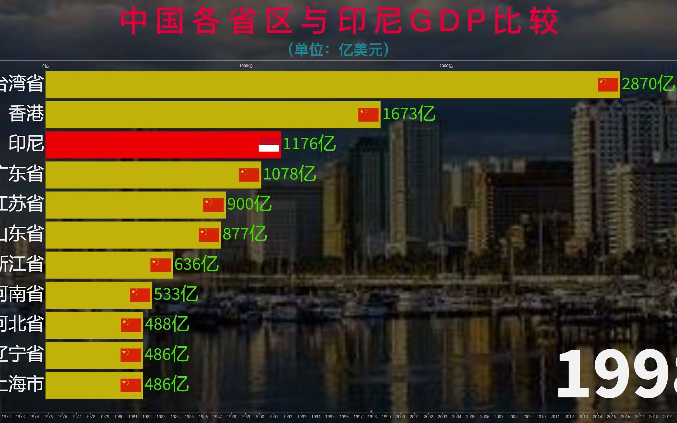 印度尼西亚发展如何,中国各省区与印尼50年GDP对比