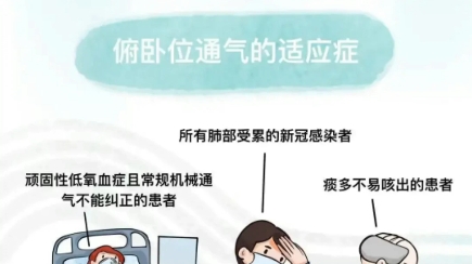 “俯卧位通气”最早用于急性呼吸窘迫综合征,现广泛应用于新型冠状...