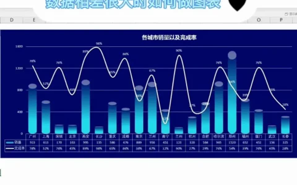 数据相差很大,却想放同一个图表可以这样做