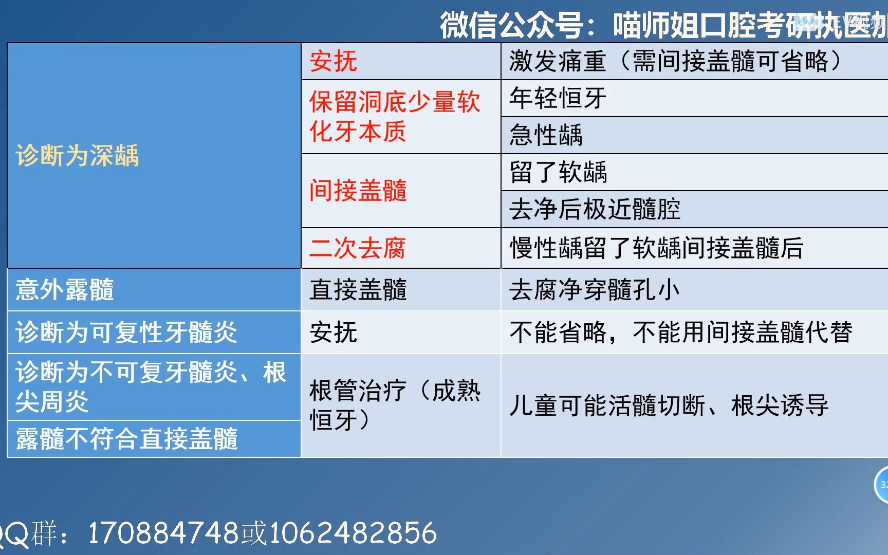 口腔执医助理医师考试-深龋的治疗-安抚、间接盖髓、二次去腐怎么选?
