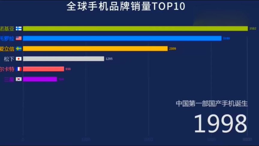 近十几年全球手机销量排行榜,中国崛起了!一片中国红!