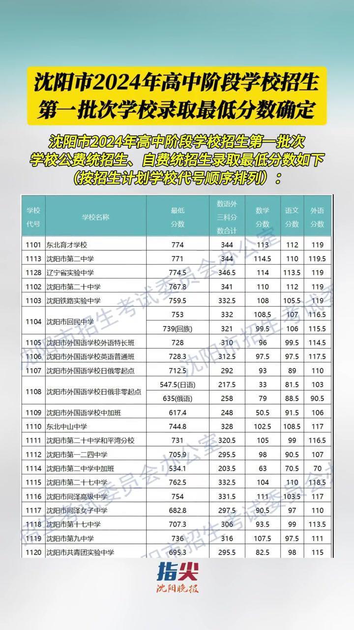 沈阳市2024年高中阶段学校招生第一批次学校录取最低分数确定