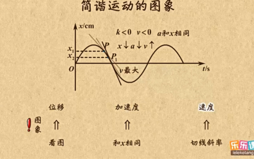 高中物理|【第二章 机械振动】3 简谐运动的图像