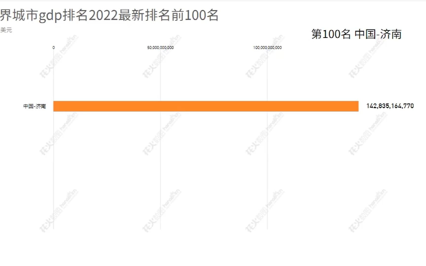 世界城市GDP排名2022最新排名前100名