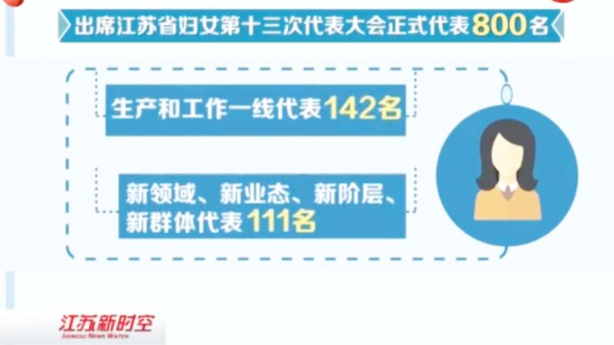 出席江苏妇女第十三次代表大会正式代表800名,素质提高结构合理