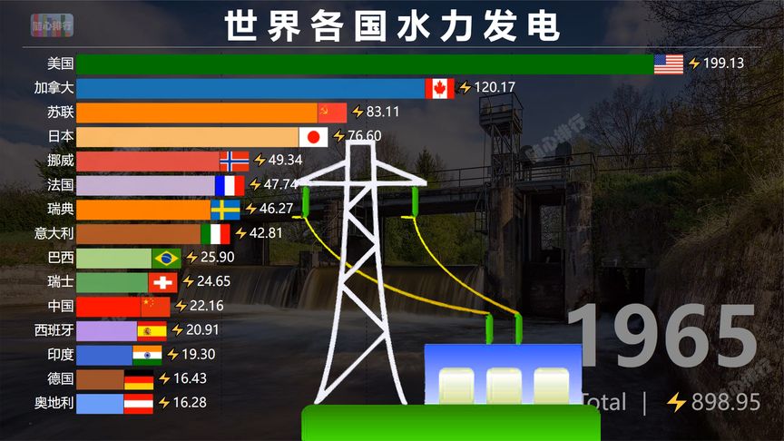 水力发电量世界排名 中国全球第一