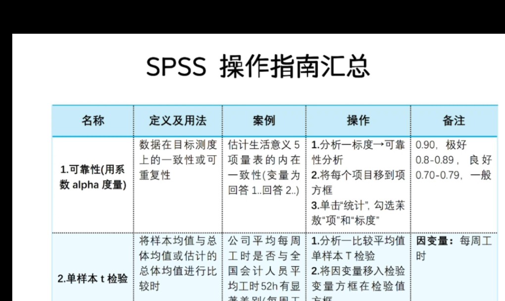 吐血整理 spss超全操作指南简直是yyds!SPSS是一种常用的数据分析...