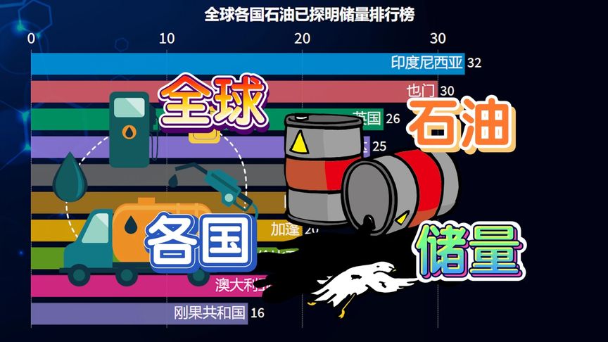 全球各国石油已探明储备量排行榜,这是各国数据