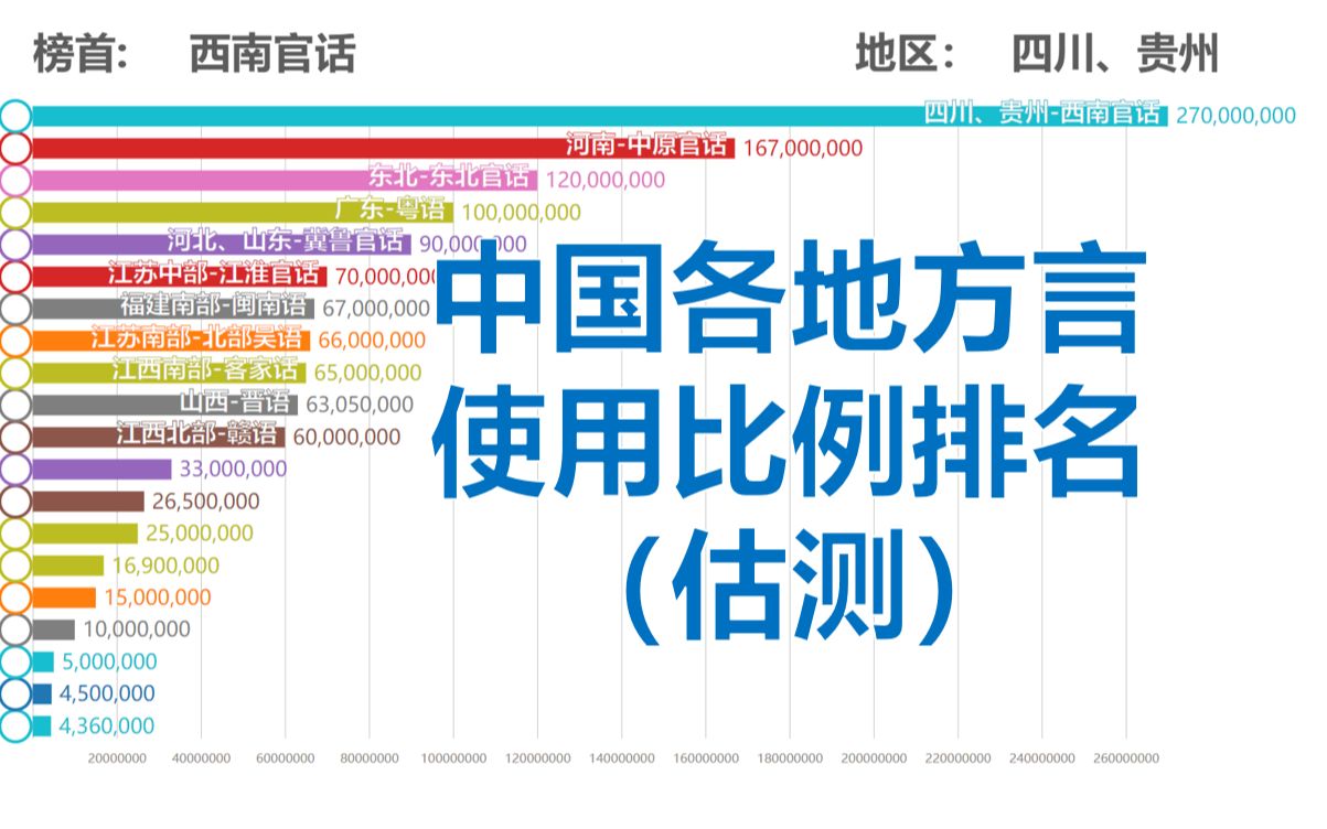 中国各地方言使用比例排名(估测)【数据可视化】