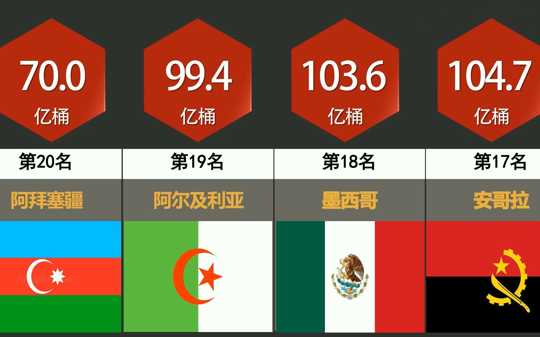 各国已探明石油储量,石油多了到底是福是祸?(2020年最新数据)