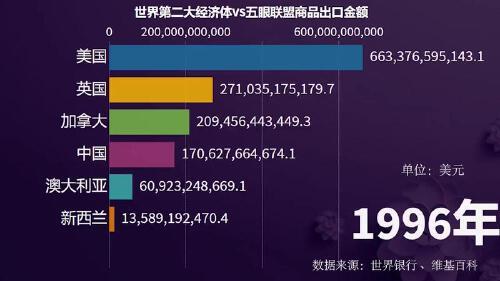 震惊!中国出口额碾压五眼联盟?全球第二大经济体实力大揭秘