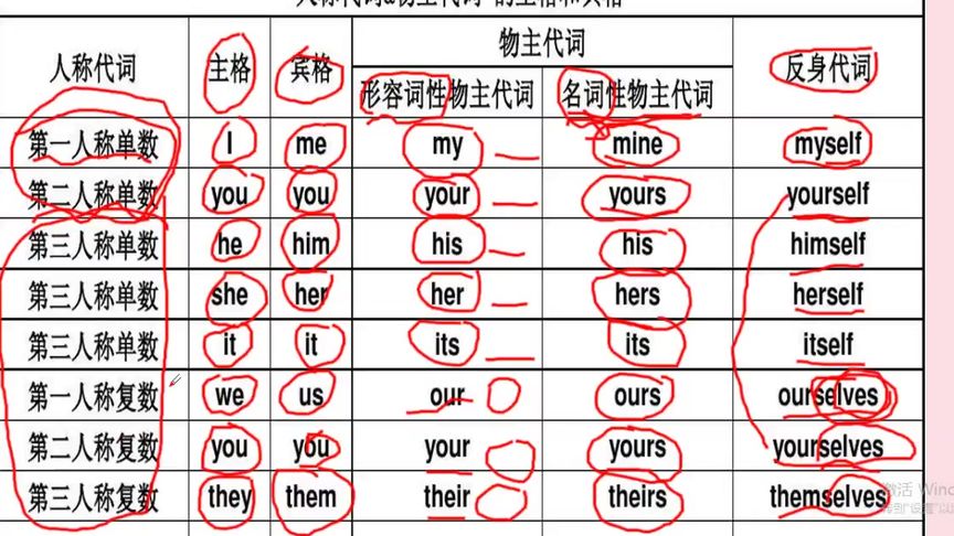 七年级英语人称代词&物主代词主宾格复习